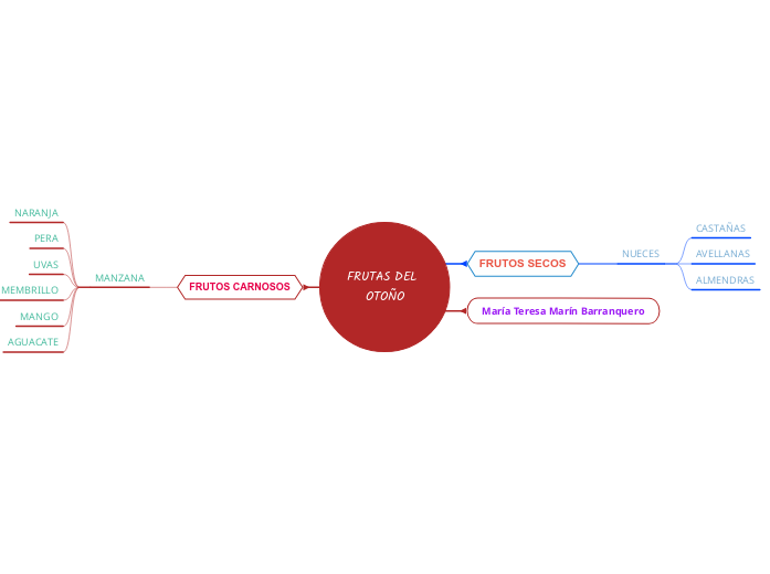 FRUTAS DEL OTOÑO - Mind Map